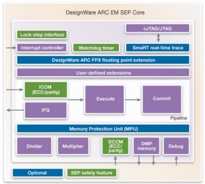 Synopsys debuts DesignWare ARC EM SEP Processor for safety-compliant automotive systems