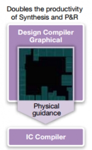 Samsung works on Synopsys' Design Compiler Graphical for power ...