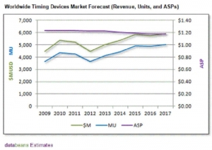 Timing controller IC market to top US$4.5 billion