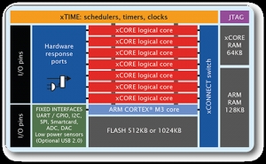 XMOS creates next wave in programmable system-on-chip products