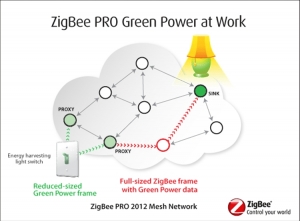ZigBee Alliance puts battery-free 'Green Power' feature into the orbit of ZigBee network