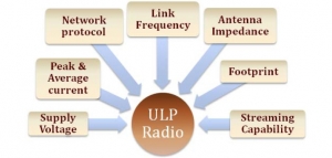 Microsemi releases ultra-low power sub-GHz RF chip for wireless sensors