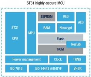 STMicroelectronics tapes out dual-interface chip card microcontrollers